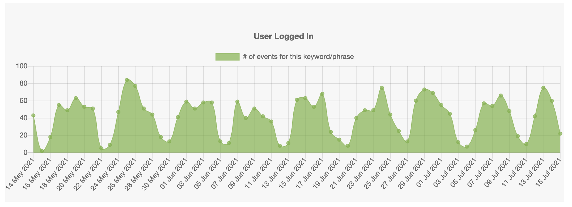 How to Track User Logins in WordPress - Logtivity